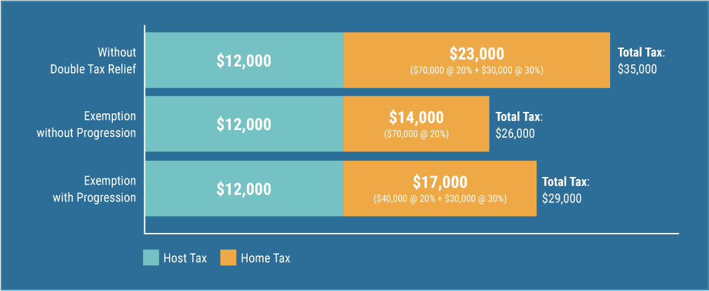 Why Double Tax Relief is Important for Global Mobility