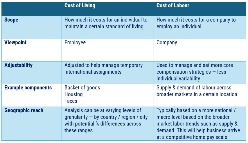 Compensation is not aligned with Cost of Living